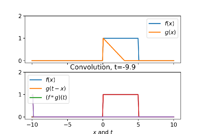 Convolution – Mahfuz's design space